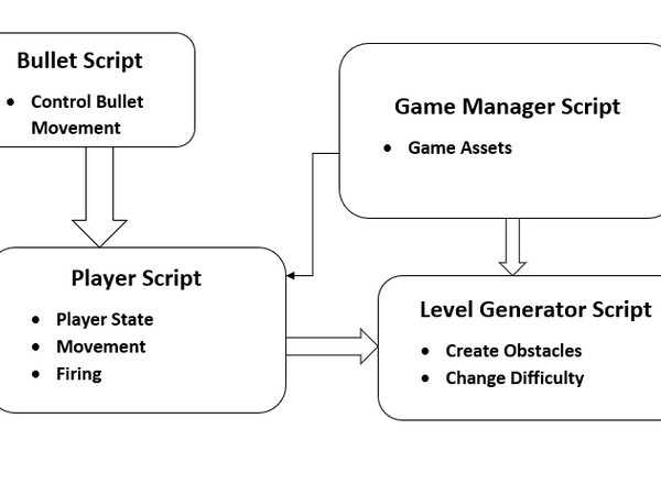 Design and Publish Your Original Game: Unity USC Games Unlocked - Unity ...